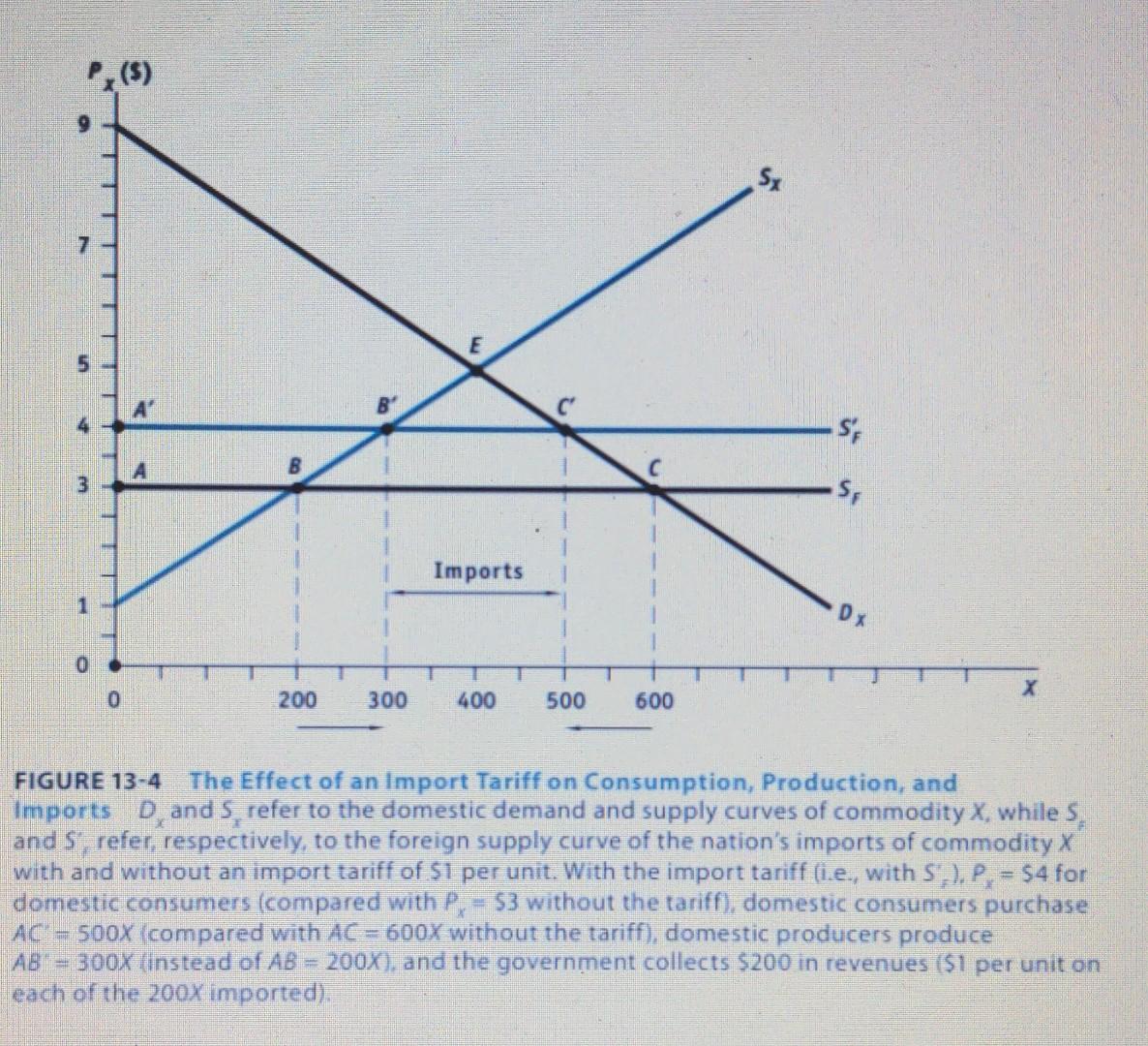 Solved From figure 13-4, determine the effect of an import | Chegg.com