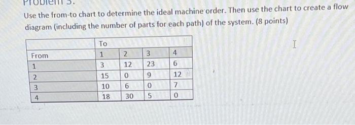 Solved Use the from-to chart to determine the ideal machine | Chegg.com