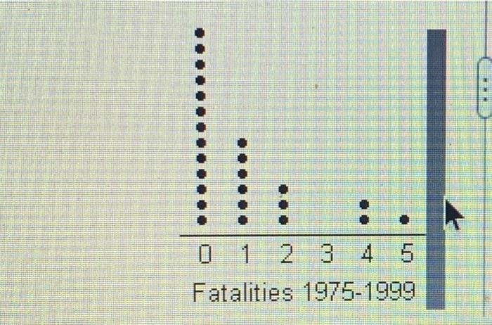 Solved The parallel dot plots show the number of fatalities | Chegg.com