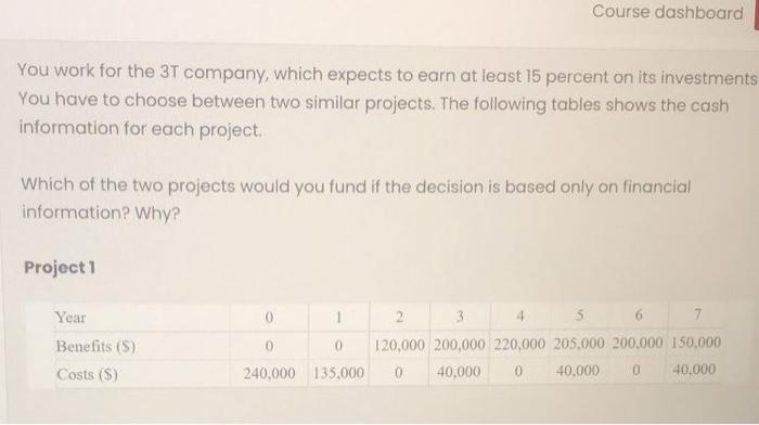 Solved Course dashboard You work for the 3T company, which | Chegg.com