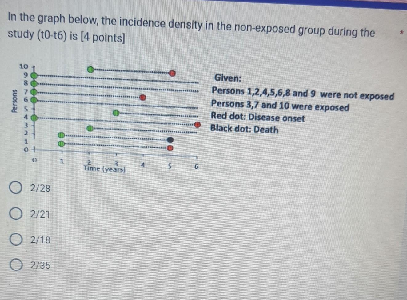 Solved In the graph below, the incidence density in the | Chegg.com