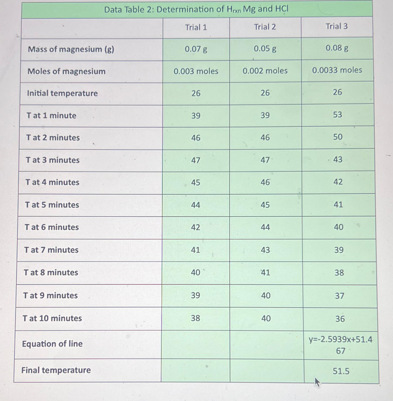 Find the final temperature and the equation of the | Chegg.com