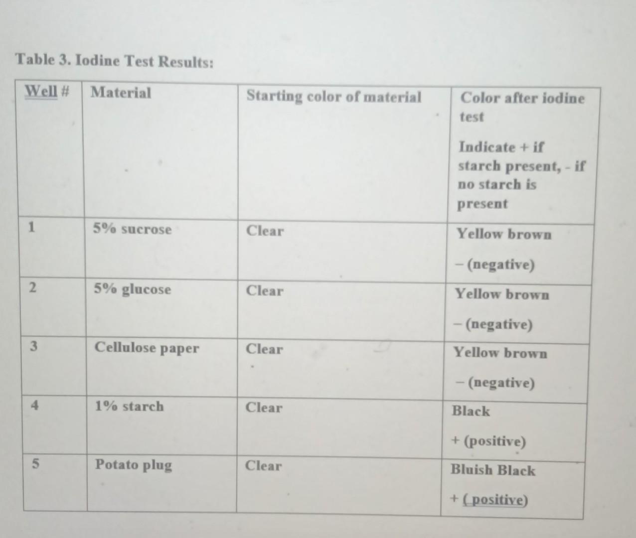 Solved 28. Name some foods you would expect to test positive | Chegg.com