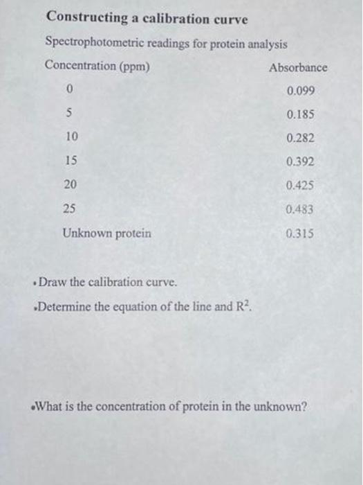 Constructing a calibration curve Spectrophotometric | Chegg.com