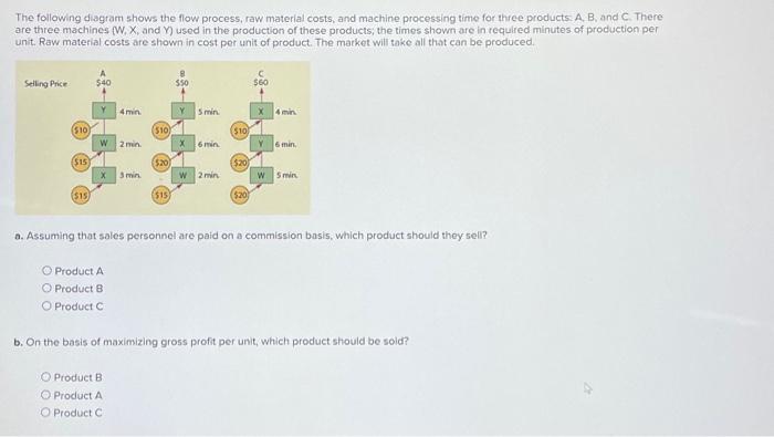 Solved The following diagram shows the flow process, raw | Chegg.com