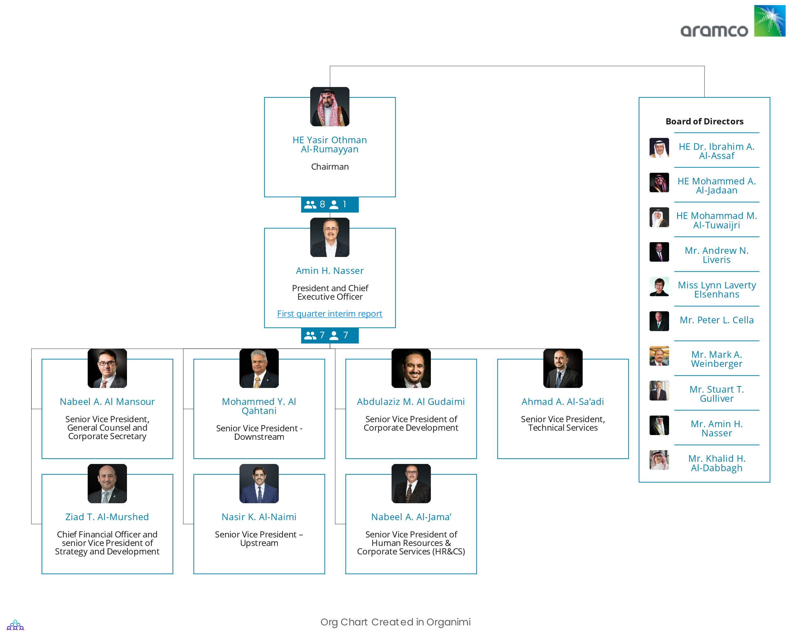 Solved As the prictuer shown the org chart of Aramco | Chegg.com
