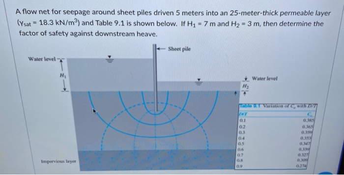 Solved A flow net for seepage around sheet piles driven 5 | Chegg.com