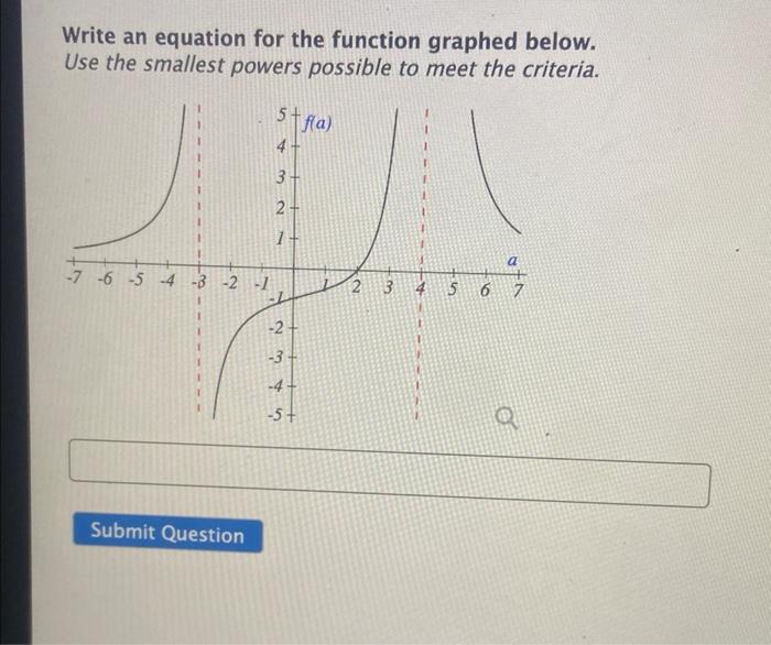 Solved Write an equation for the function graphed below. Use | Chegg.com