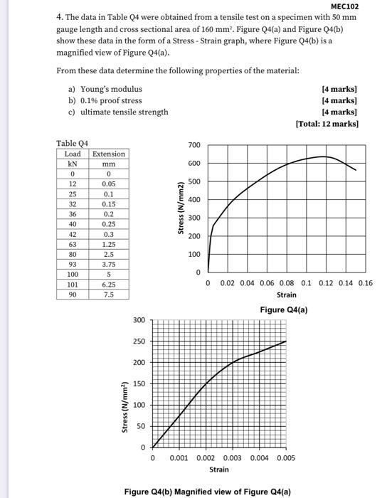 Solved MEC102 4. The data in Table Q4 were obtained from a | Chegg.com