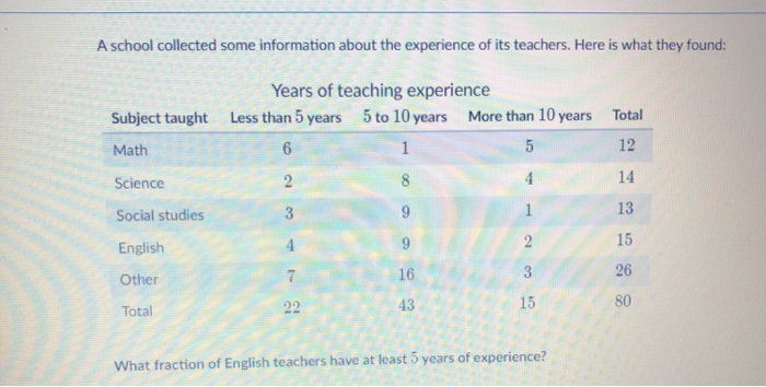 Solved A school collected some information about the | Chegg.com
