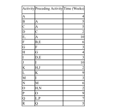 Activity Preceding Activity Time (Weeks) A B A 5 C A | Chegg.com