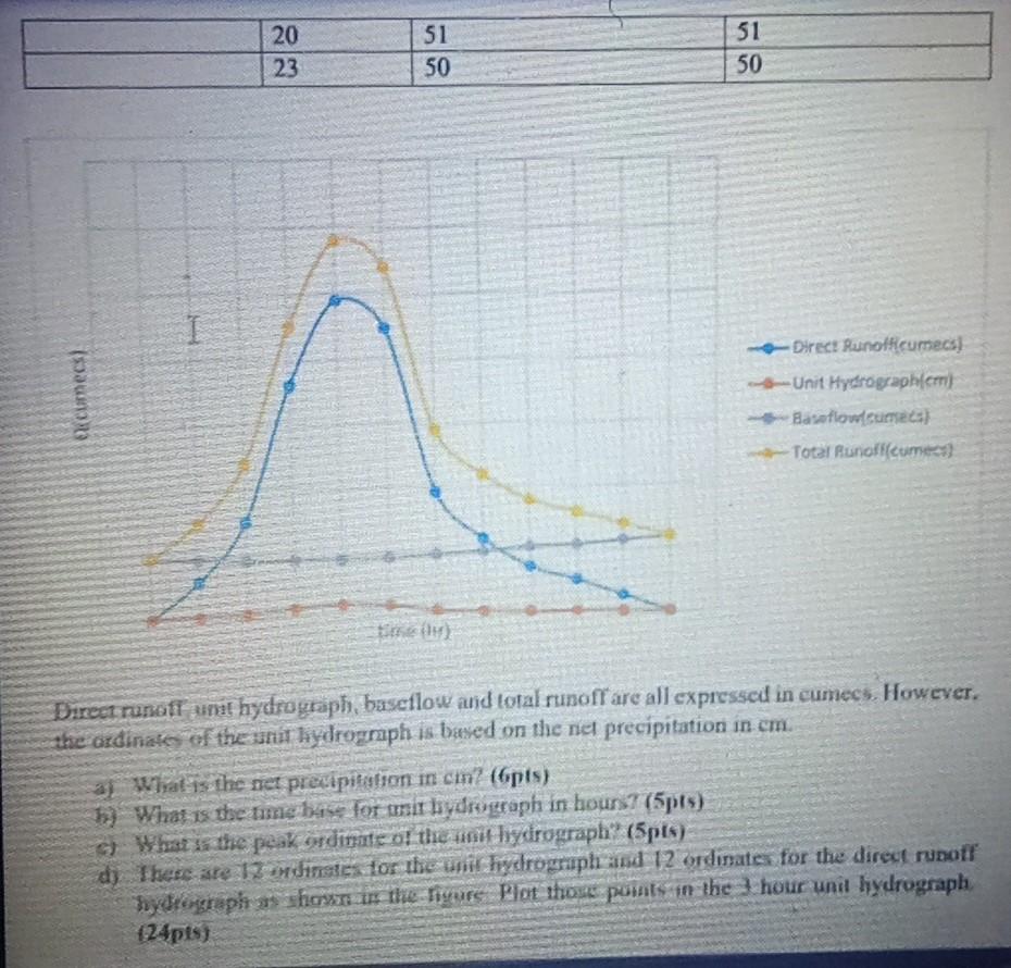 Solved Problem 04: The runoff data at a stream gauging | Chegg.com