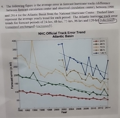 Solved The following figure is the average error in forecast | Chegg.com