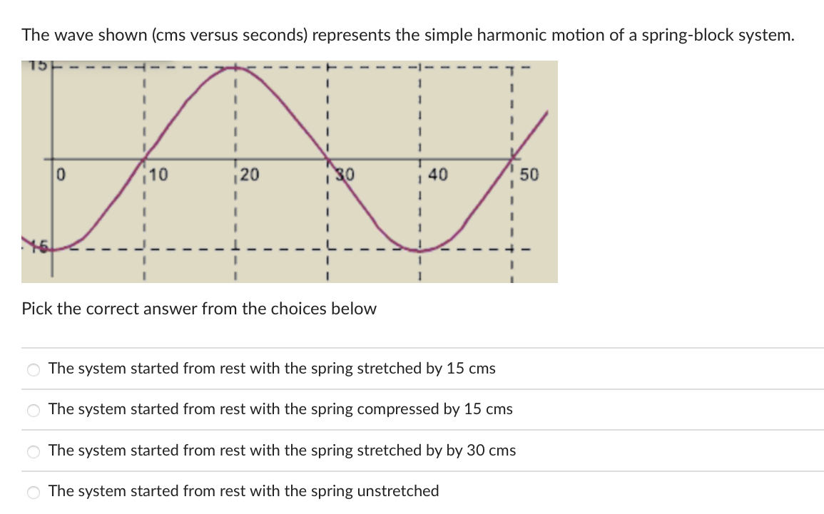 Solved The wave shown (cms versus seconds) ﻿represents the | Chegg.com
