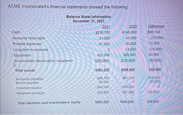 Solved ACME Incorporated's financial statements showed the | Chegg.com