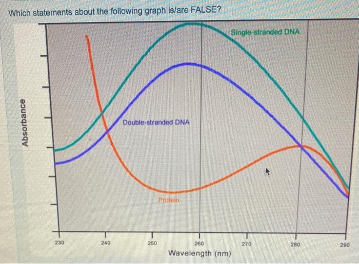 Solved Which statements about the following graph is/are | Chegg.com