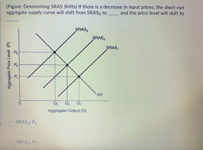 Solved (Figure: Determining SRAS Shifts) If there is a | Chegg.com