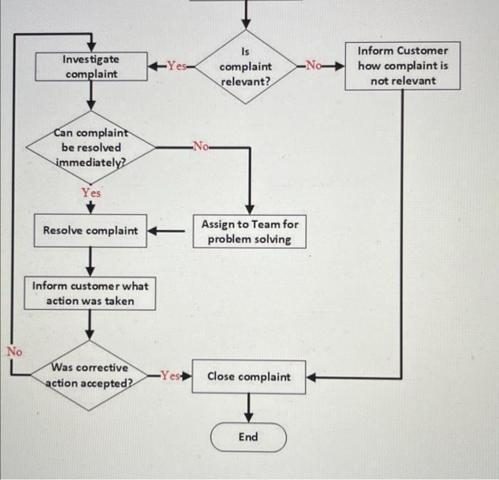 Solved The following flow chart shows an organization's | Chegg.com