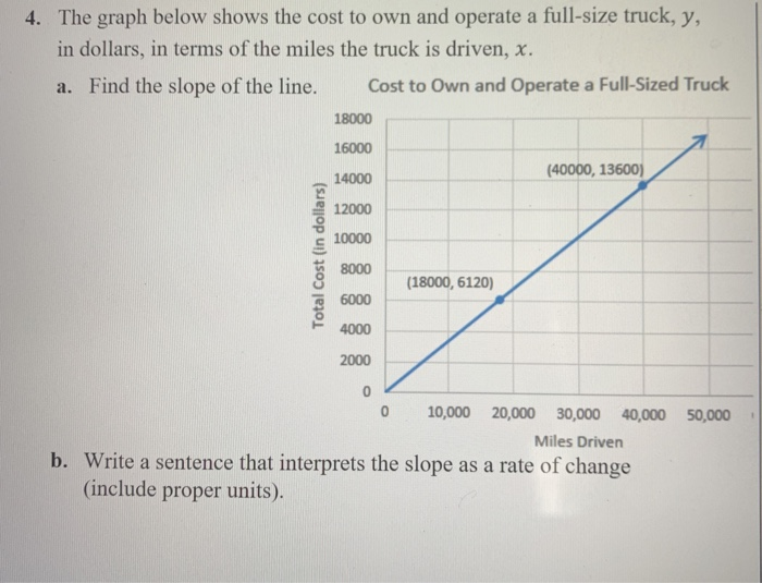 Solved 4. The graph below shows the cost to own and operate | Chegg.com