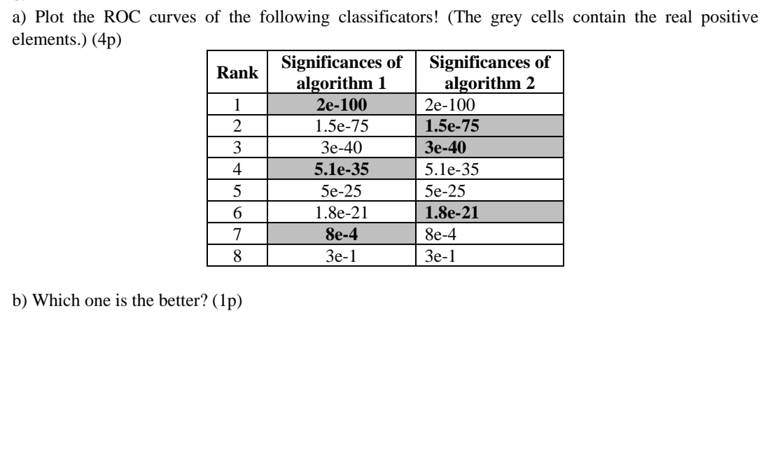 Solved a) Plot the ROC curves of the following | Chegg.com