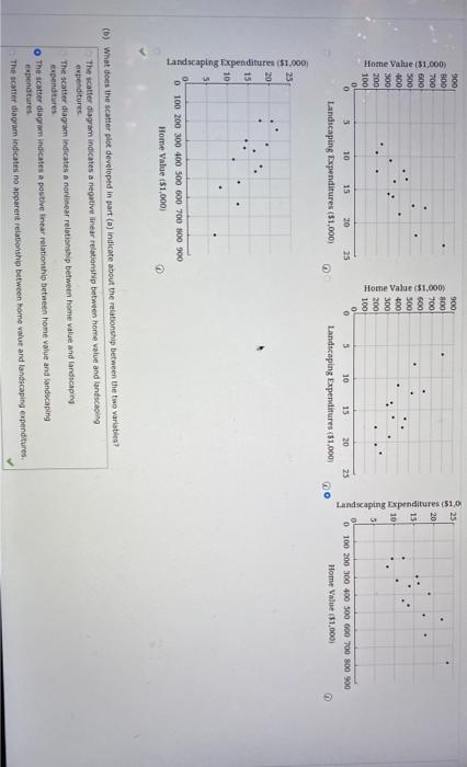 Solved (a) Develop a seatter diagrem with name value as the | Chegg.com