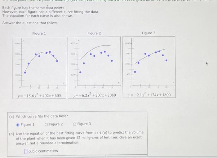 Solved Each figure has the same data points. However, each | Chegg.com