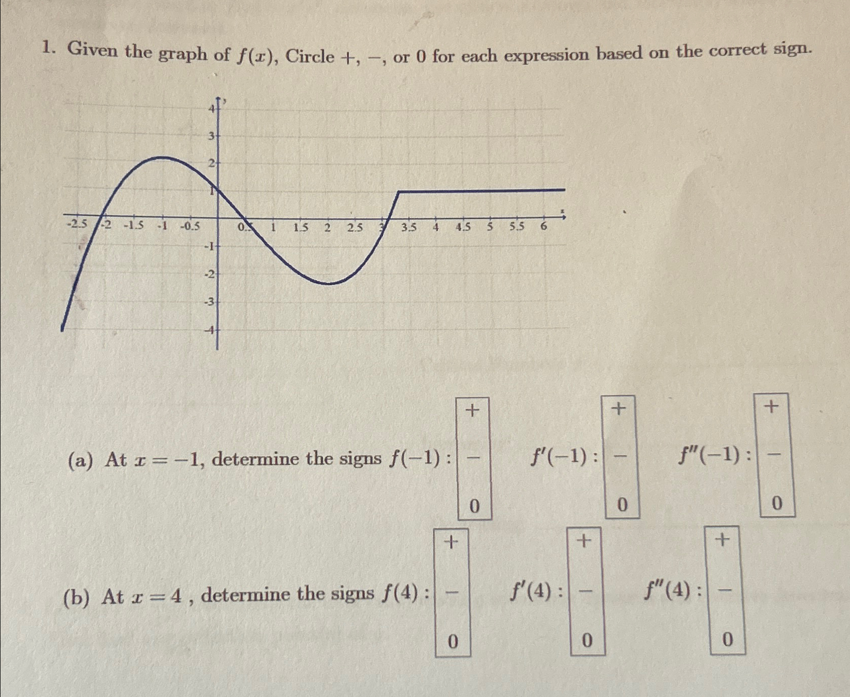 Solved Given the graph of f(x), ﻿Circle +, -, ﻿or 0 ﻿for | Chegg.com