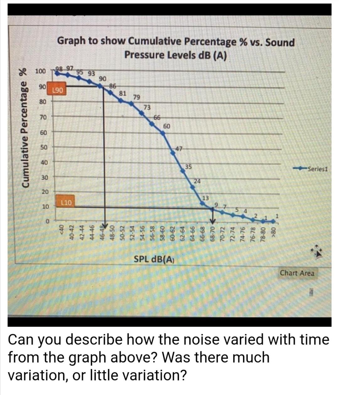 Solved Graph to show Cumulative Percentage % vs. Sound | Chegg.com