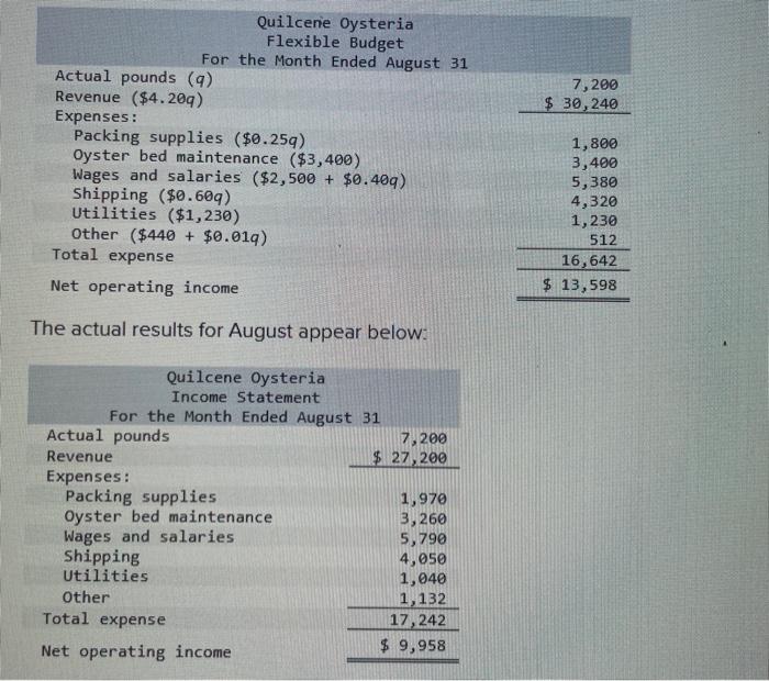Solved The actual results for August appear | Chegg.com