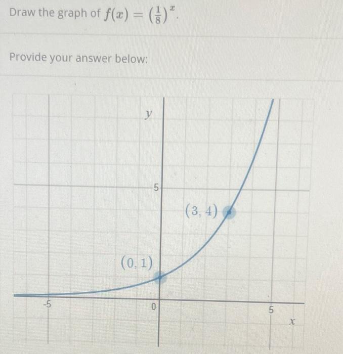 Solved Draw the graph of f(x)=(81)x. Provide your answer | Chegg.com