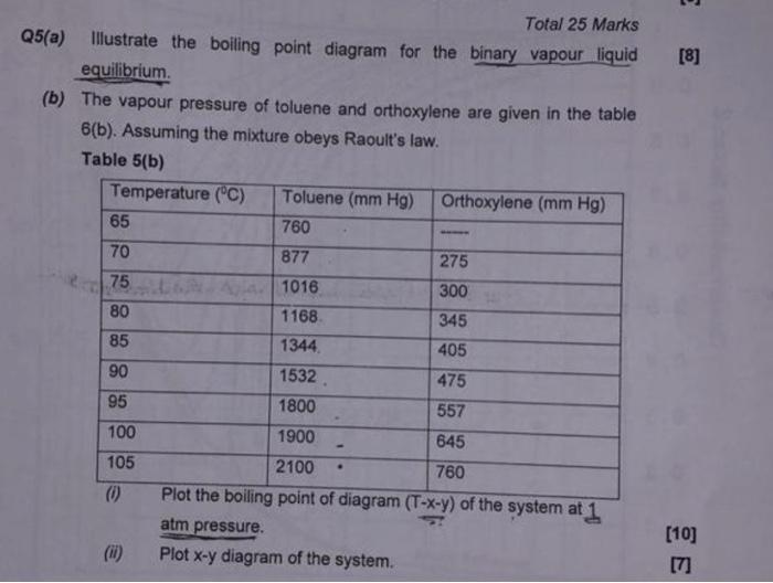 Solved Total 25 Marks Q5(a) Illustrate the boiling point | Chegg.com