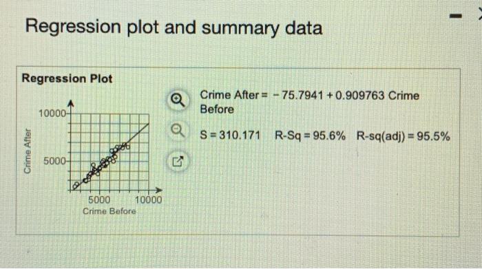 Solved Regression plot and summary data Regression Plot | Chegg.com