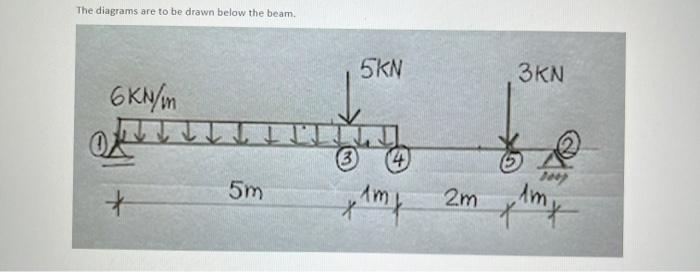 Solved For the simply supported beam below and using | Chegg.com