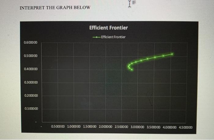 Solved lili INTERPRET THE GRAPH BELOW Efficient Frontier | Chegg.com