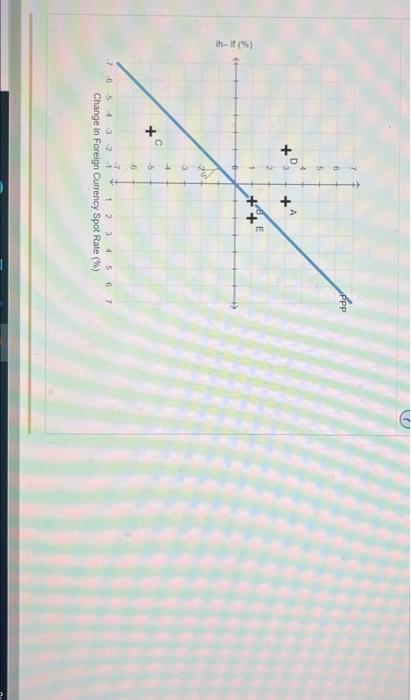 The following graph plots the percentage change in | Chegg.com
