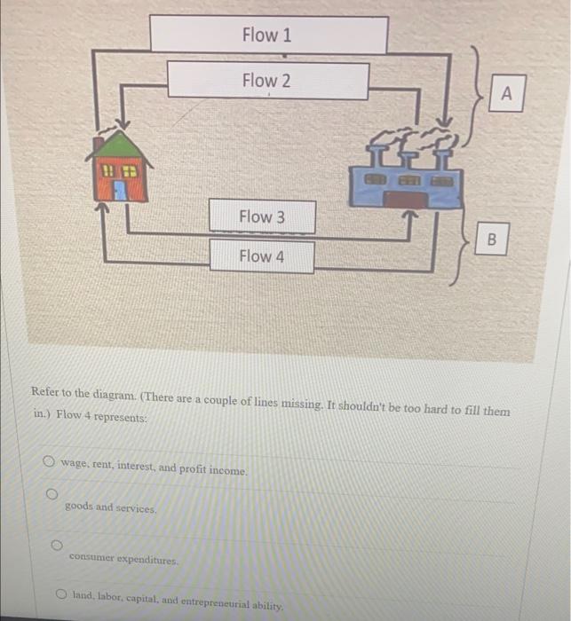 Solved Refer to the diagram. Flow 1 represents: goods and | Chegg.com