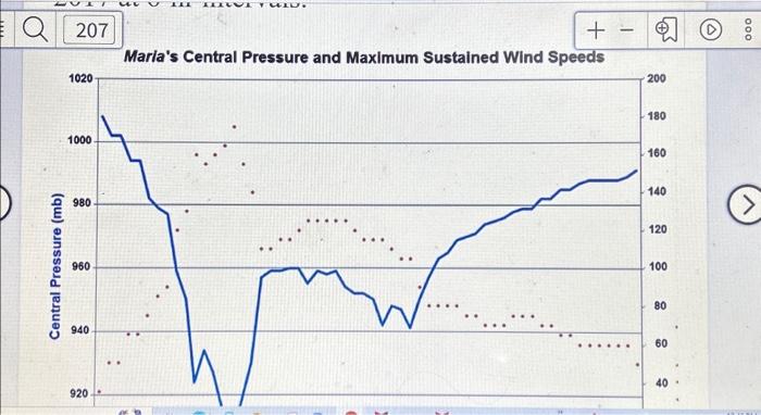 Solved aximum sustained wind speed (mph) of Maria as a | Chegg.com
