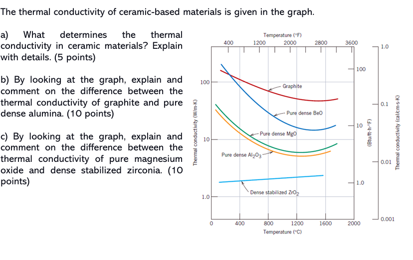 Solved The thermal conductivity of ceramic-based materials | Chegg.com