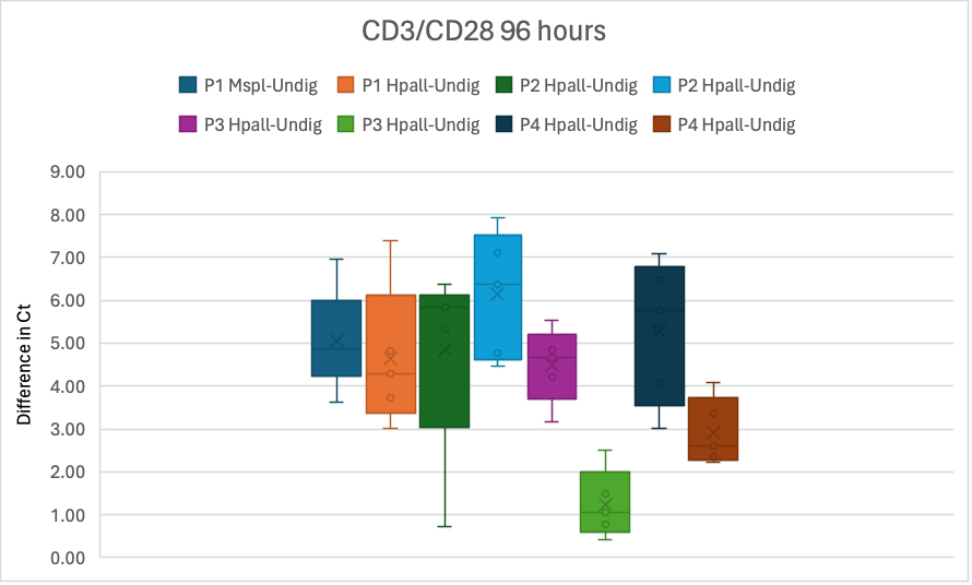 Solved CD3/CD28 96 ﻿Hours Please sumaris This graph | Chegg.com