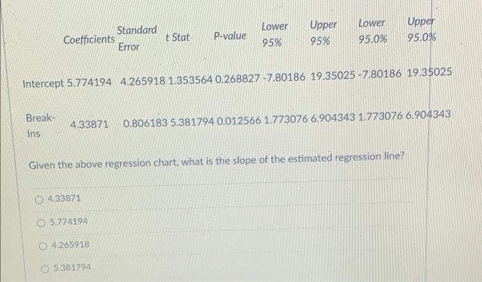 Solved Standard Coefficients Error t Stat Lower 95% P-value | Chegg.com