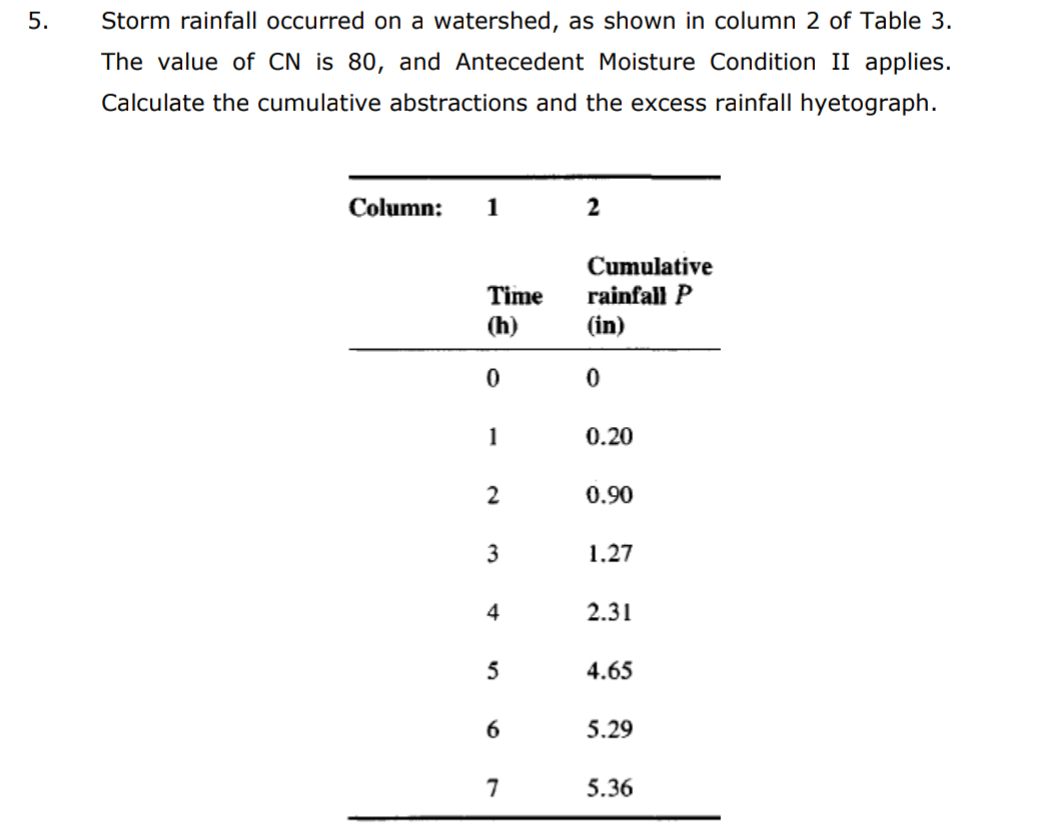 Solved Storm rainfall occurred on a watershed, as shown in | Chegg.com