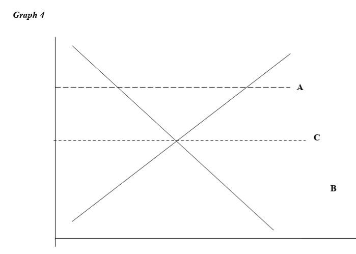 Solved In Graph 4, line is a binding price ceiling and | Chegg.com
