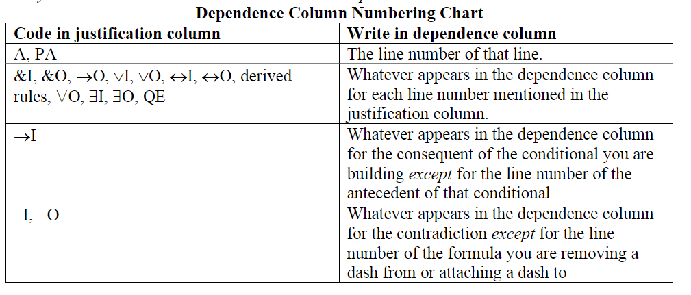 Solved Formal Proofs (11 points each) For each symbolized | Chegg.com