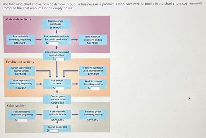 Solved The following chart shows how costs flow through a | Chegg.com