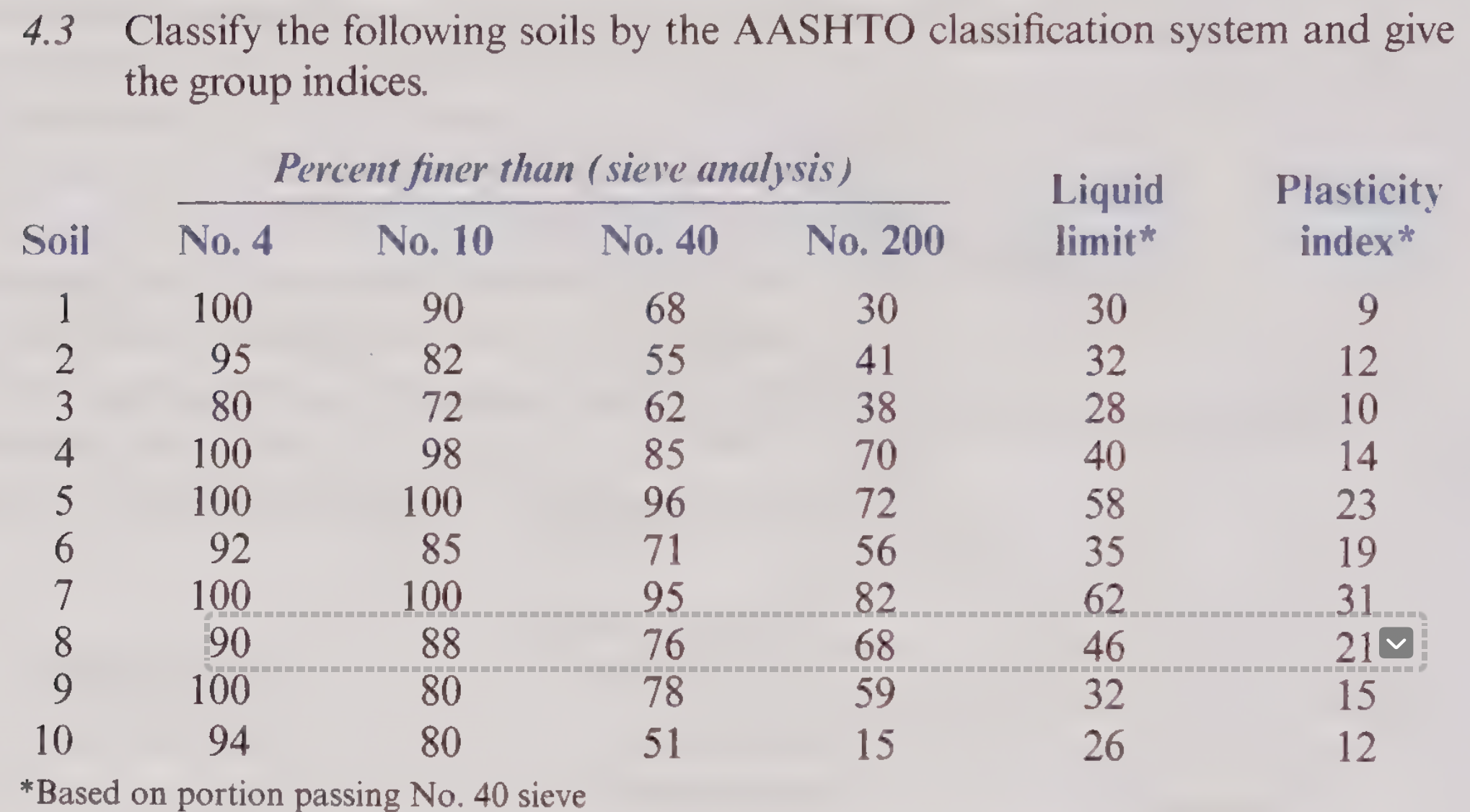 Solved 4.3 ﻿Classify the following soils by the AASHTO | Chegg.com