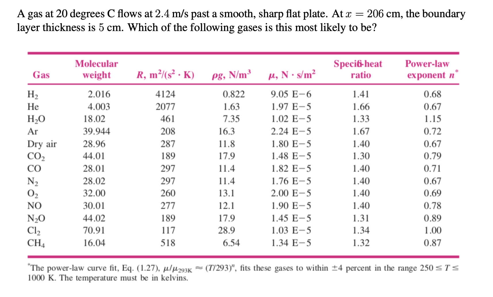 Solved A gas at 20 ﻿degrees C ﻿flows at 2.4ms ﻿past a | Chegg.com