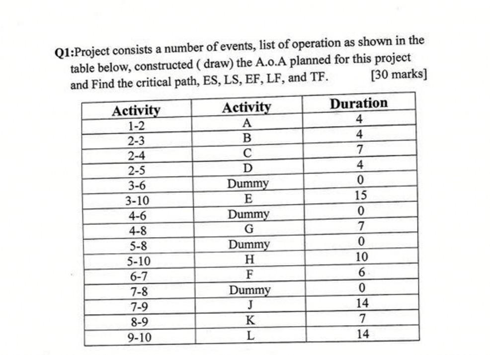 Solved Q1:Project consists a number of events, list of | Chegg.com