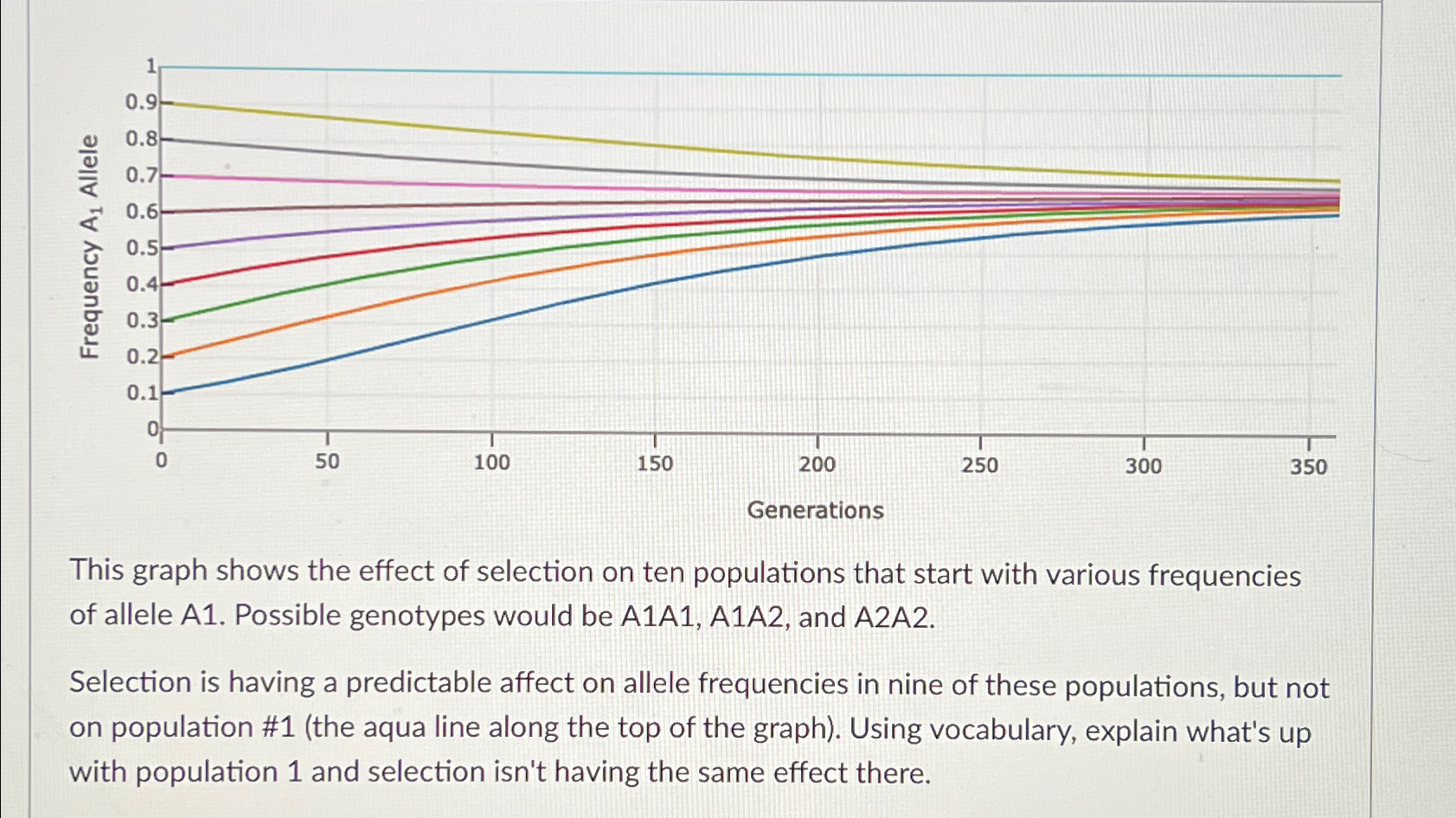 Solved This graph shows the effect of selection on ten | Chegg.com