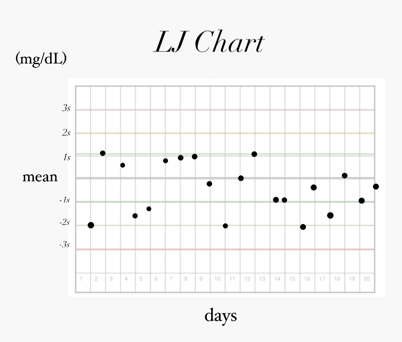 Solved Evaluate the given data and the Levey-Jennings Chart | Chegg.com