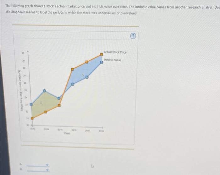 Solved The following graph shows a stock's actual market | Chegg.com